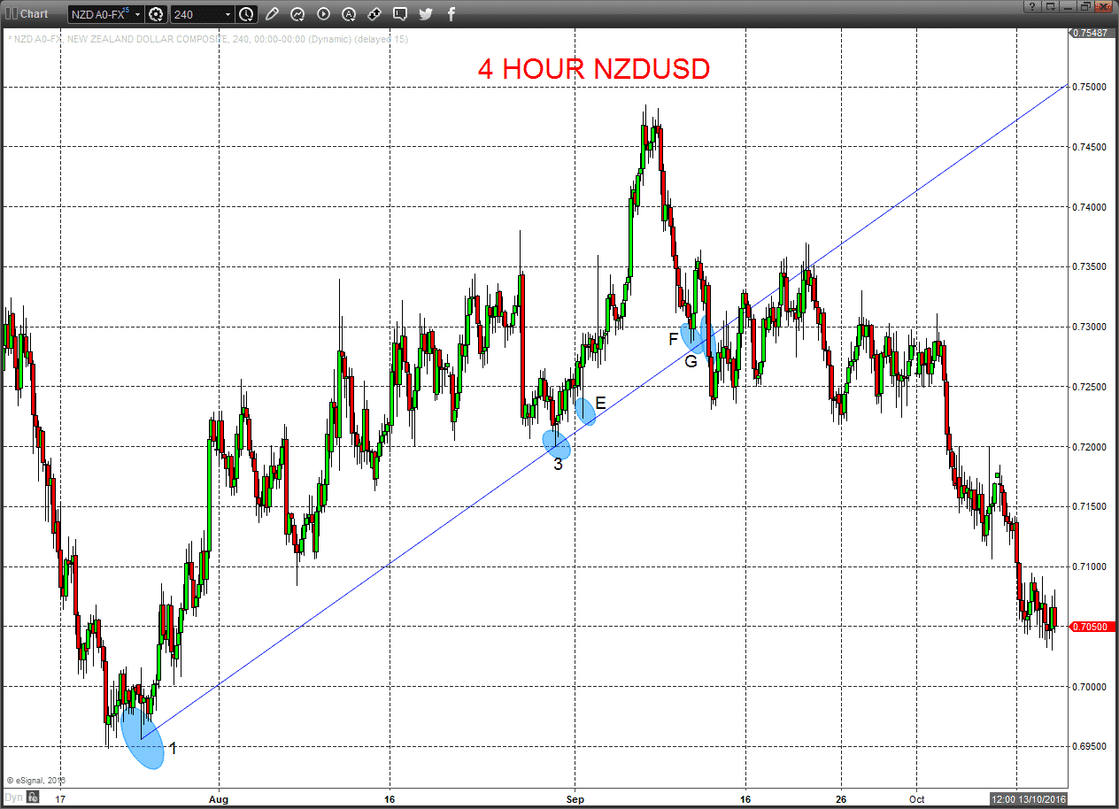 Trend Lines – What are they, how to draw one and how to use them
