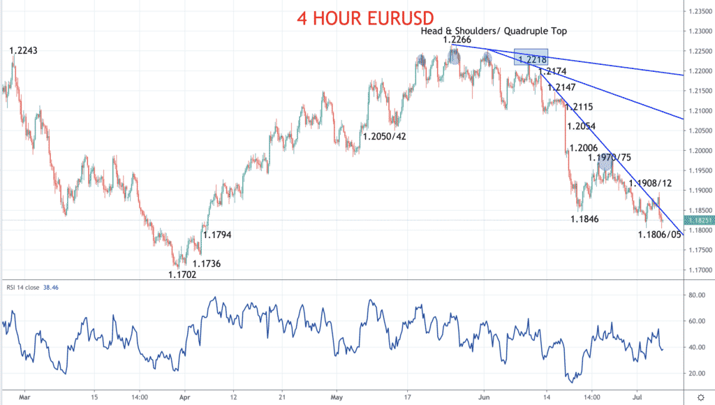 EURUSD Chart - Live updated EUR USD Chart - Currency pair