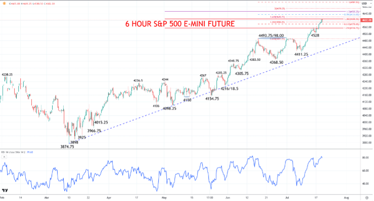 S&P 500 Index Chart Live - S&P 500 Today & Historical Performance