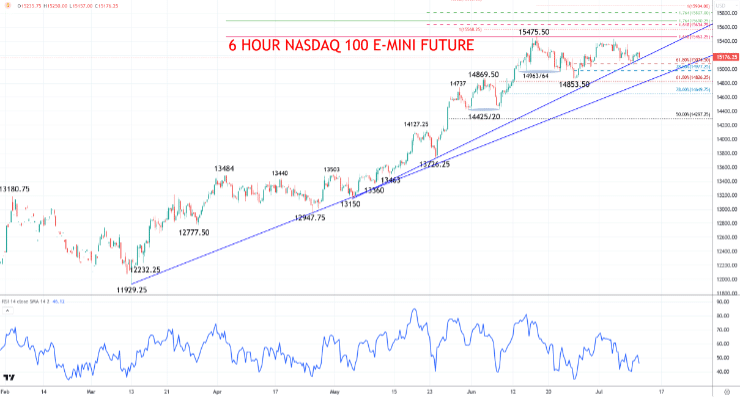 Nasdaq Index Chart - Nasdaq Index Today & Historical Data