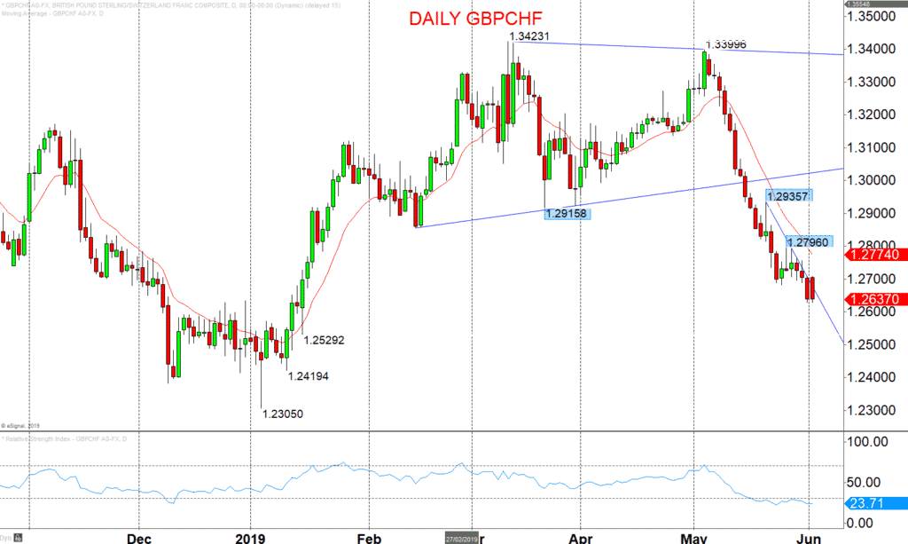 GBPSGD Chart - Live GBP SGD Rate - Currency Chart