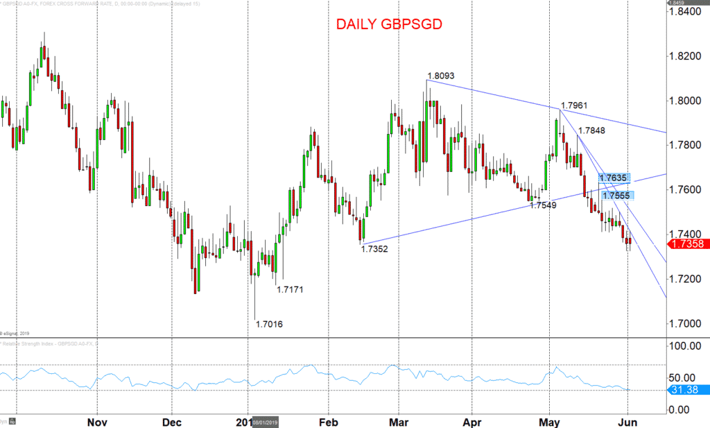 GBPSGD Chart - Live GBP SGD Rate - Currency Chart