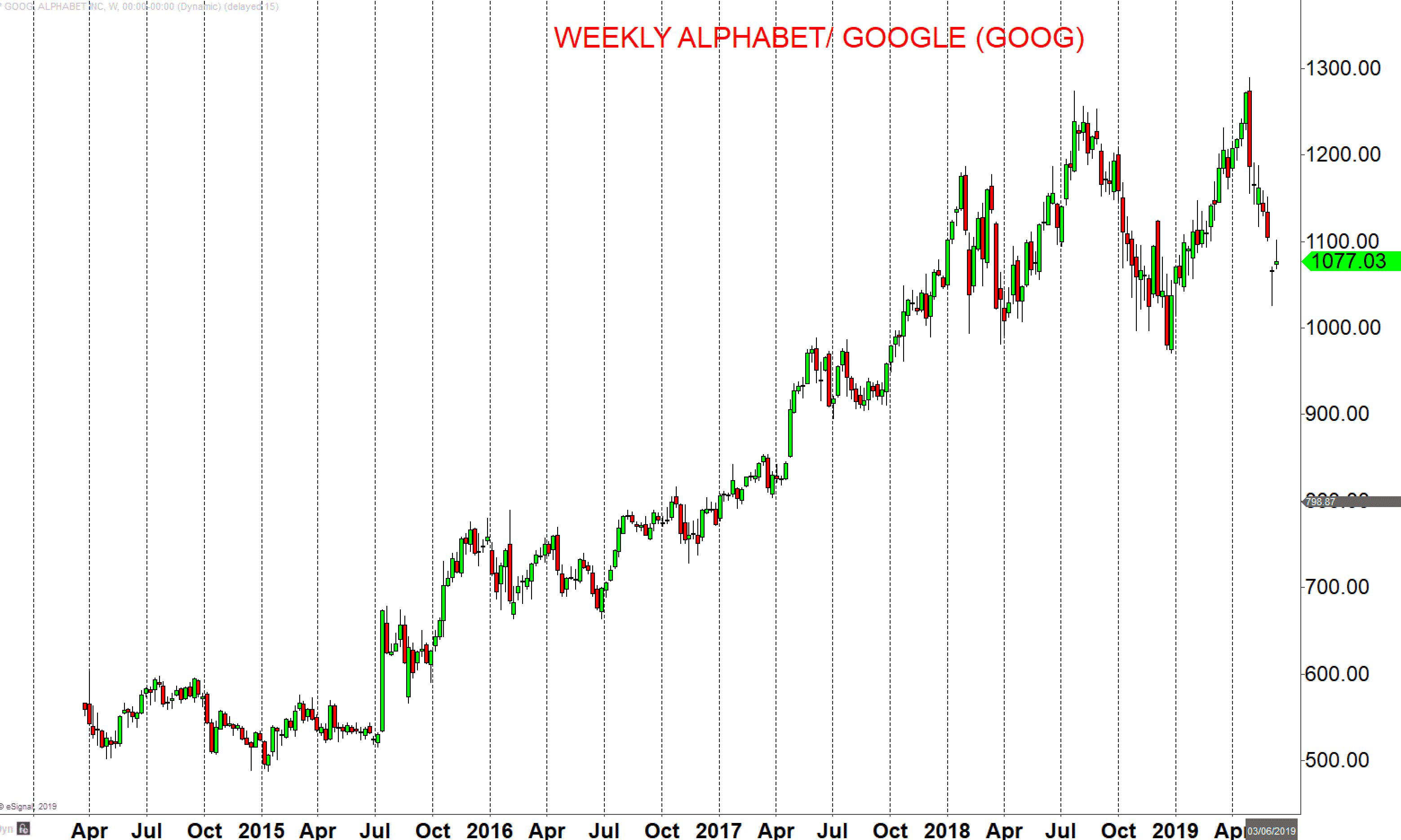 What are the FAANG Stocks? - Introduction Guide to FAANG Stocks