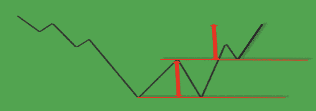 Charts Patterns: Reversal Patterns - FxExplained Master Academy