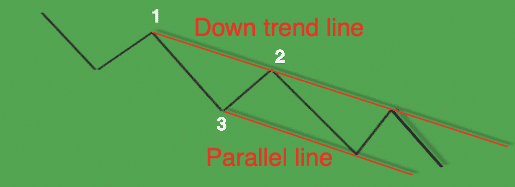 Trend, Trendlines and Channels - FxExplained Master Academy