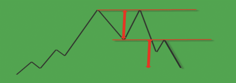 Charts Patterns: Reversal Patterns - FxExplained Master Academy