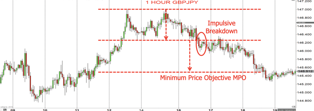 Charts Patterns: Reversal Patterns - FxExplained Master Academy