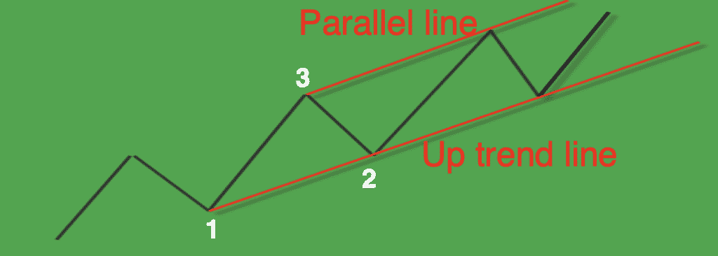 Trend, Trendlines and Channels - FxExplained Master Academy