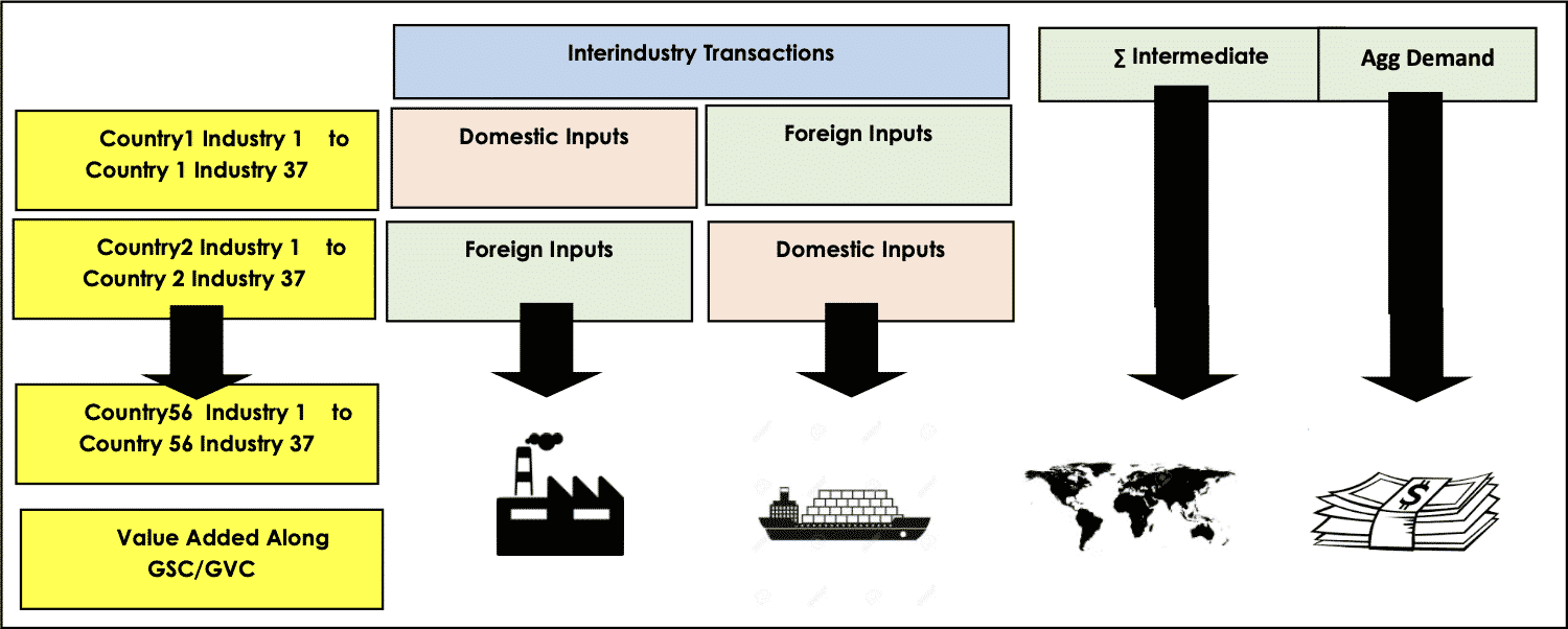 Supply Chains: Global to Local