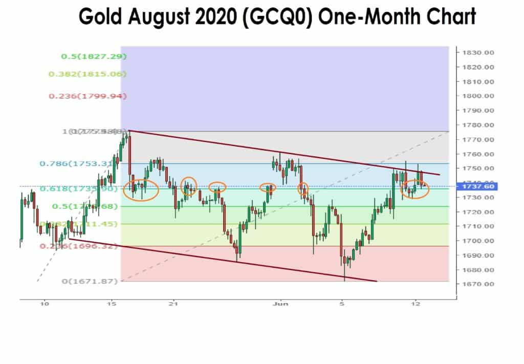 Gold...A Market Marked by Time & Temperament - FxExplained.co.uk