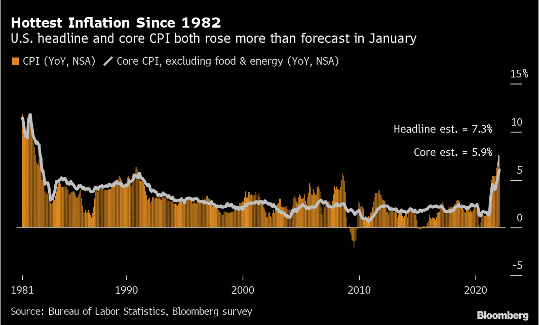 Inflation worries and Russia/ Ukraine fears weigh on stocks