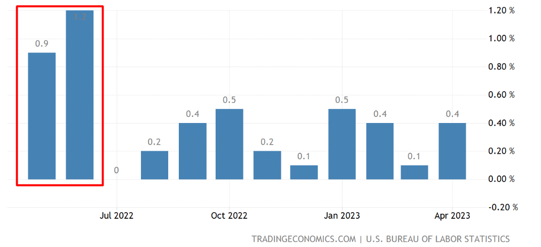 Falling inflation remains key with the Fed now on pause - FxExplained