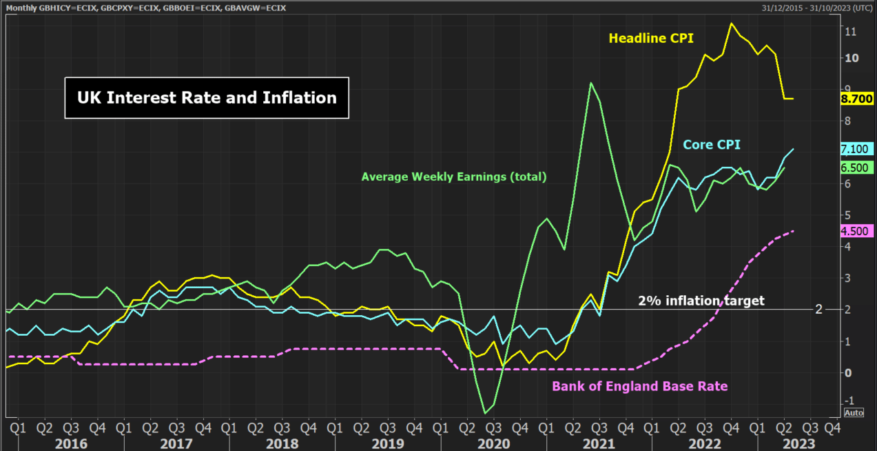 Preparing for a 6% BoE base rate as hot UK CPI wobbles GBP - FxExplained