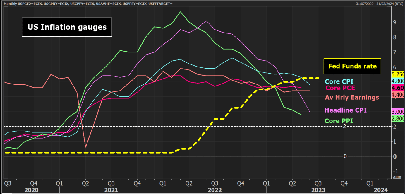 USD correction accelerates after a sharp downward surprise in US CPI ...