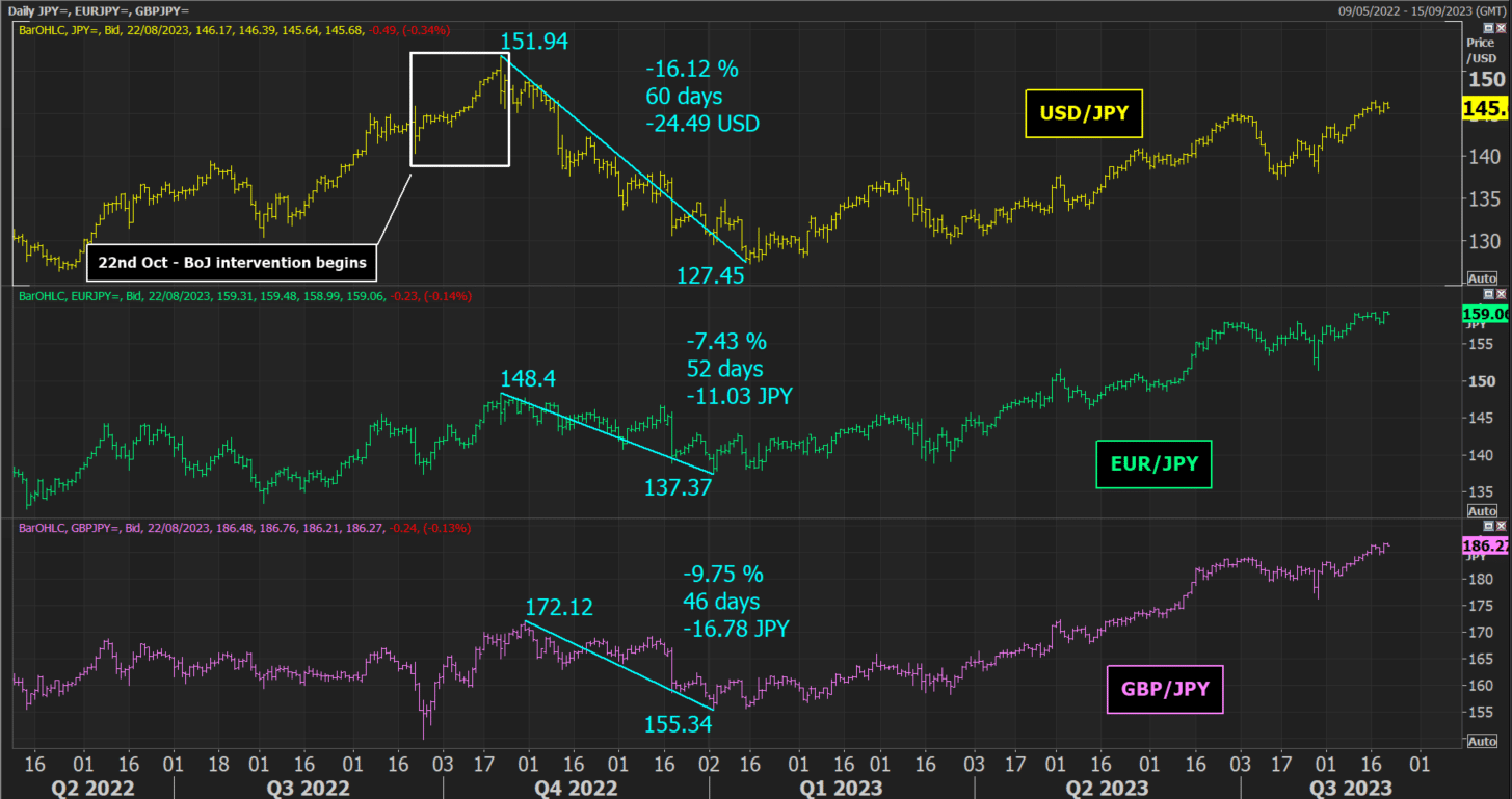 Is the Bank of Japan set up for another bout of forex intervention? - FxExplained