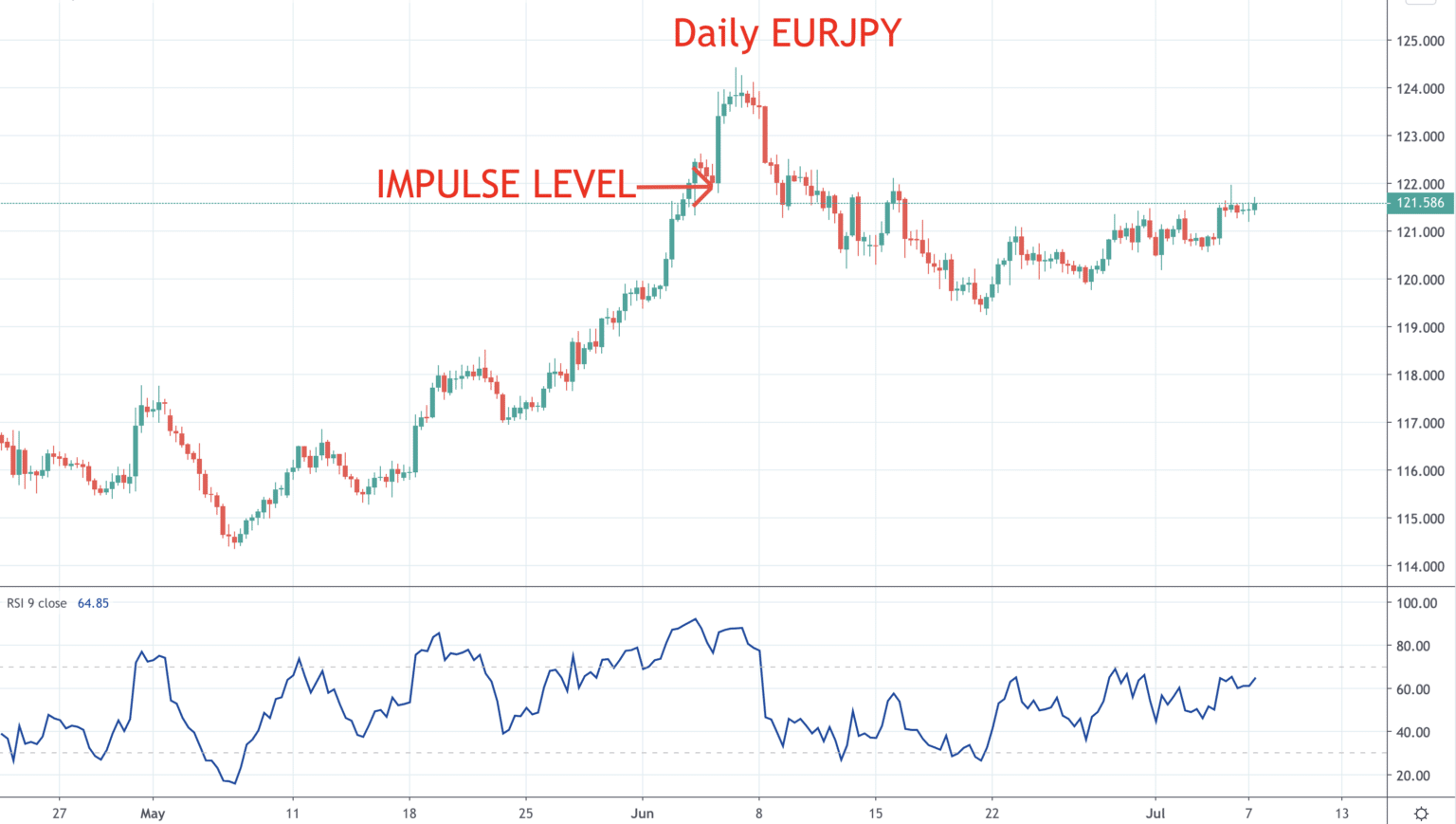 What is Support and Resistance In Trading? - FxExplained