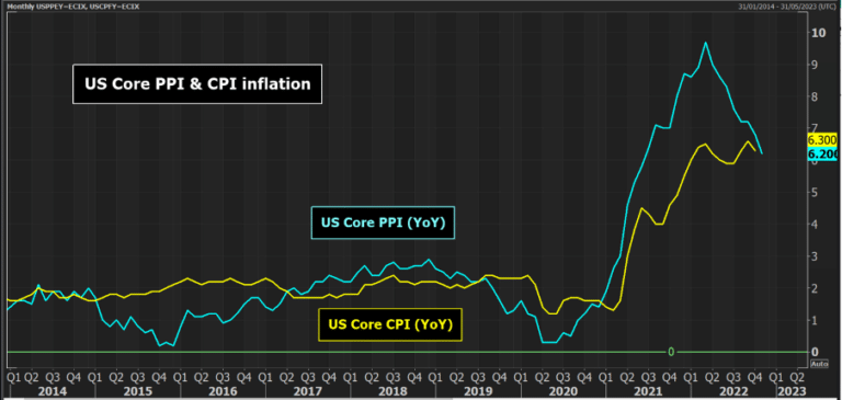 Producer Price Index (PPI) Explained - FxExplained