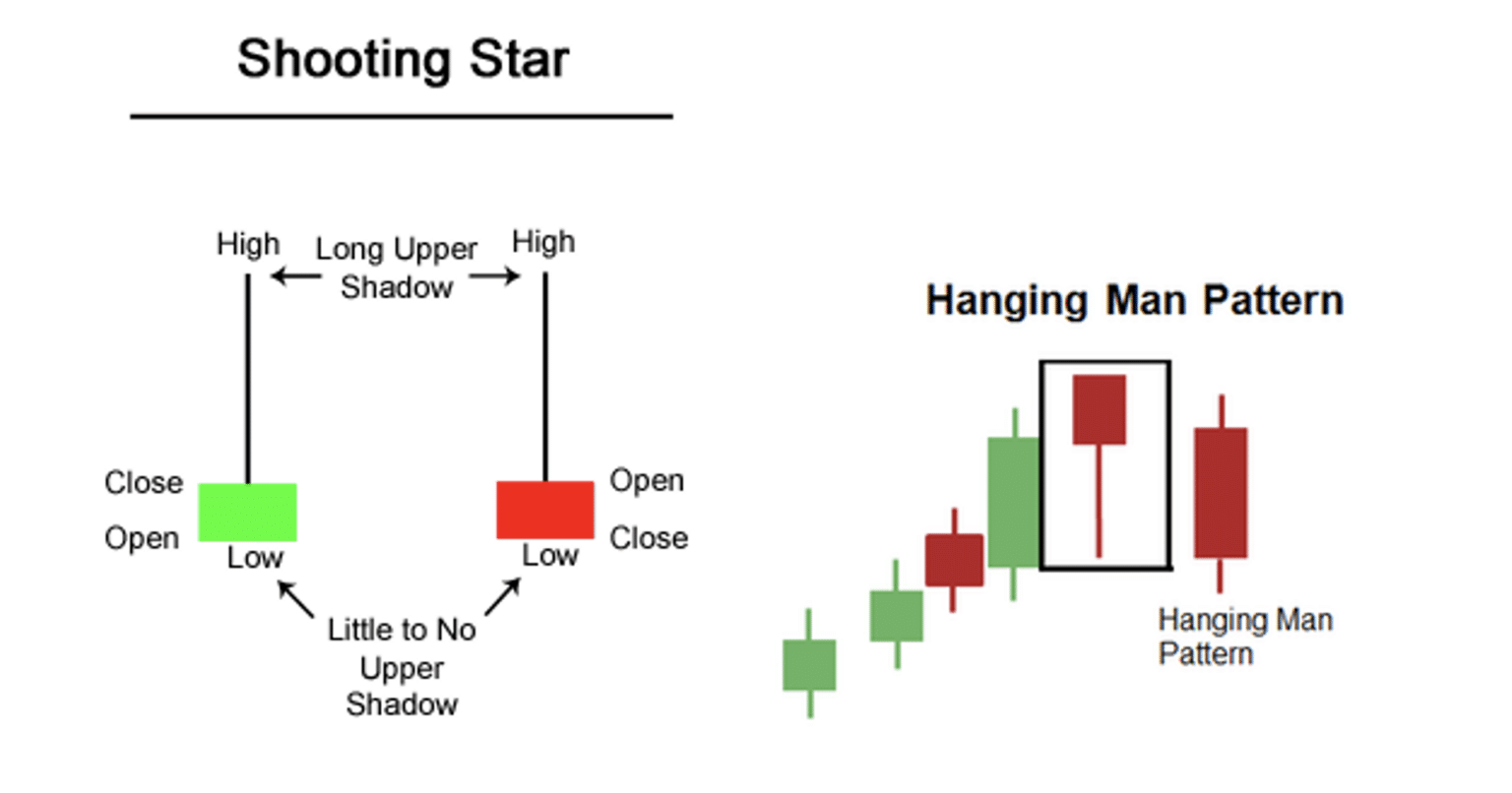 Shooting Stars and Hanging Man Explained - FxExplained