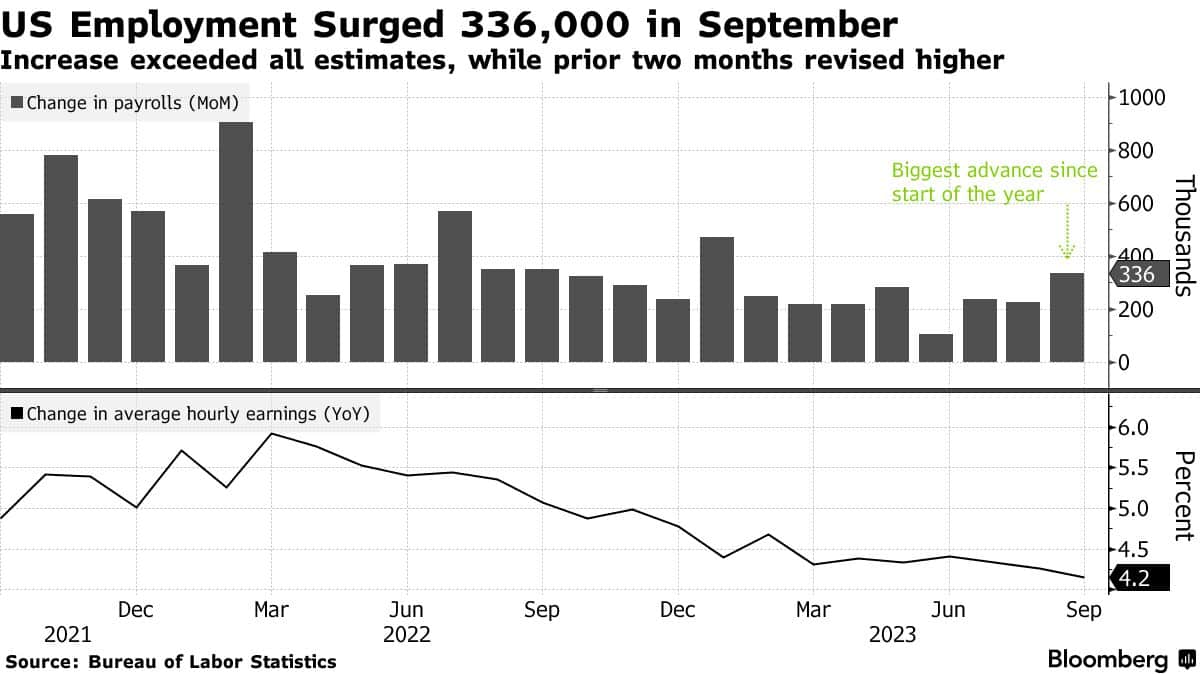 Yields Surge Again, But Stock Indices Bounce With Strong US Jobs Report ...