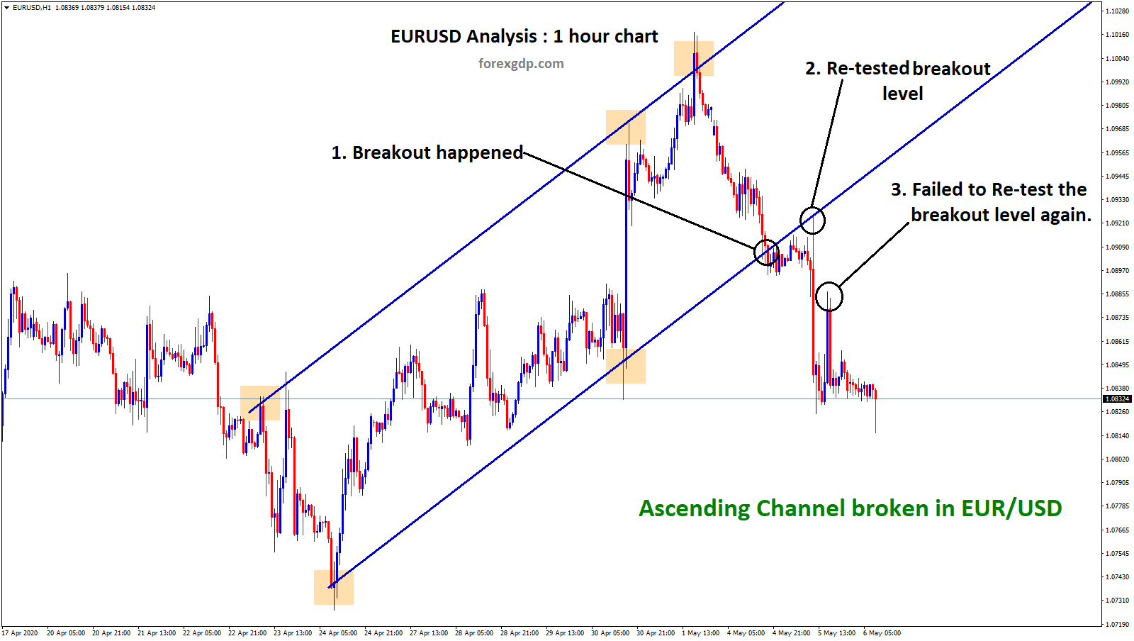 What Are Trading Channels? - FxExplained