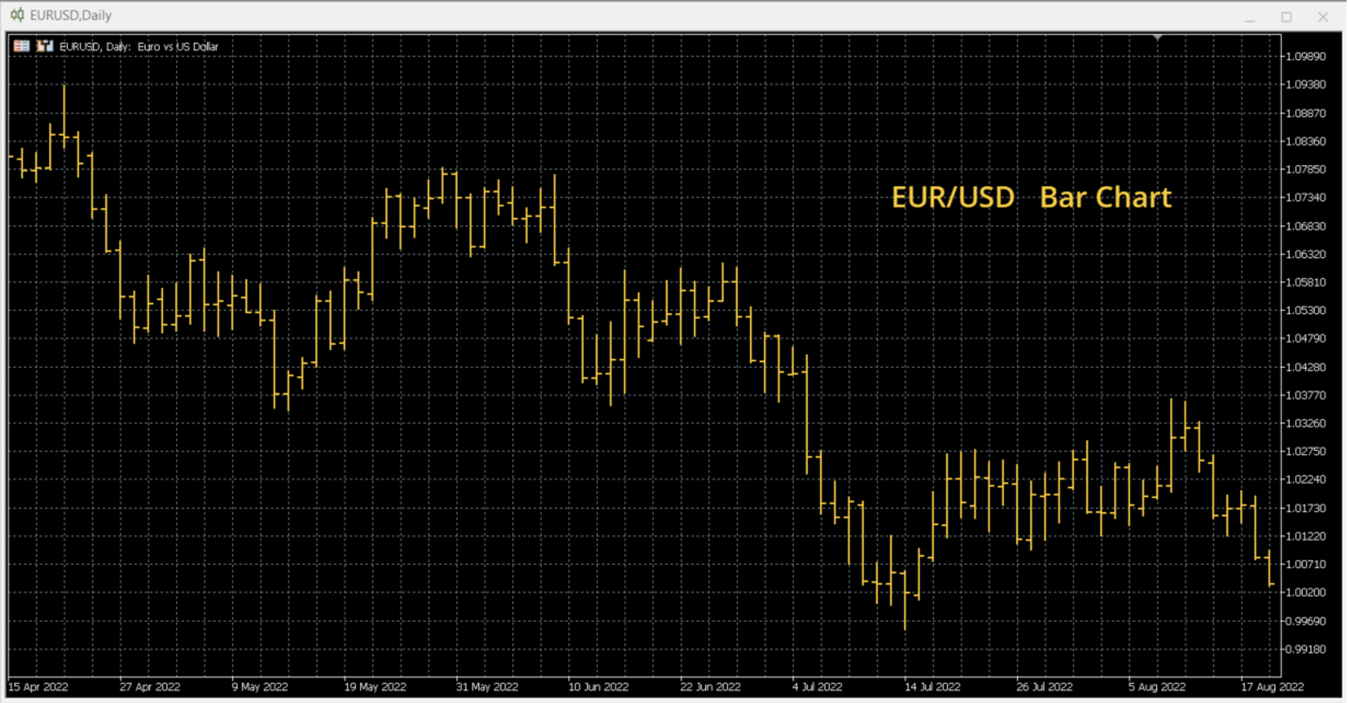 Line Charts, Bar Charts and Candlesticks Explained - FxExplained
