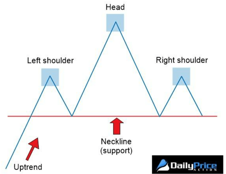 Head & Shoulders Tops and Head & Shoulders Bottoms - FxExplained