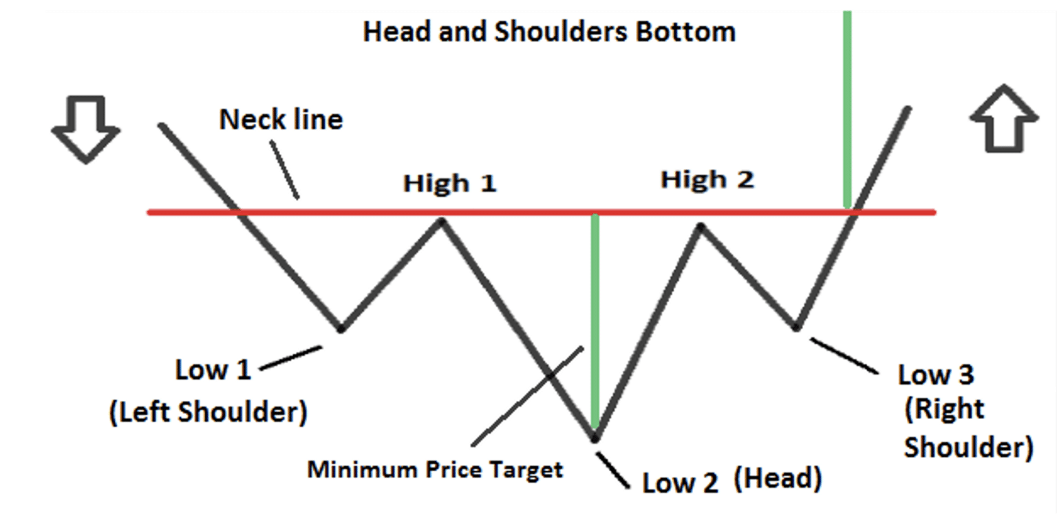 Head & Shoulders Tops and Head & Shoulders Bottoms - FxExplained