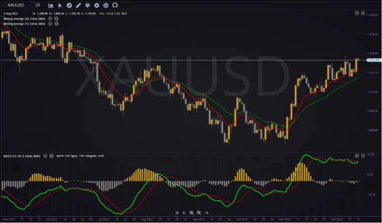 MACD Explained - FxExplained