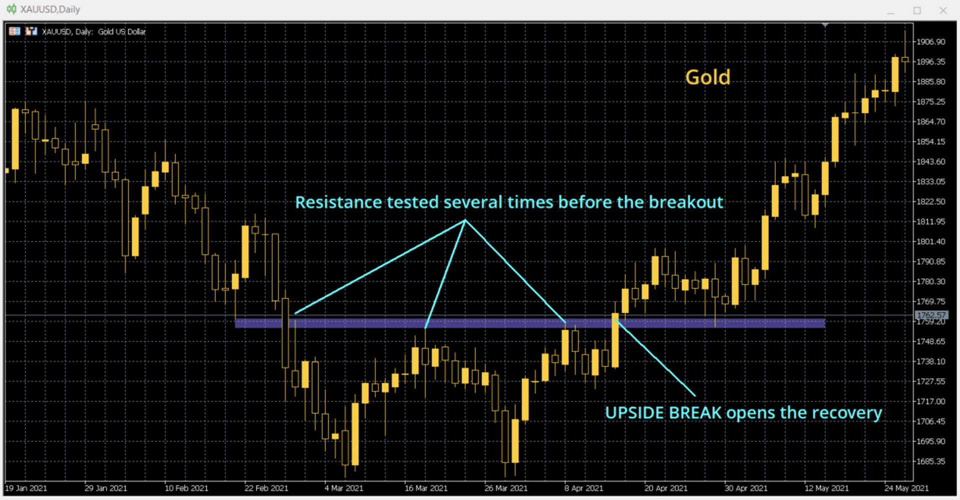 Breakouts & Breakdowns Explained - FxExplained