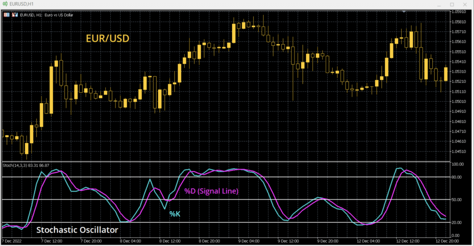 Stochastics Explained - FxExplained