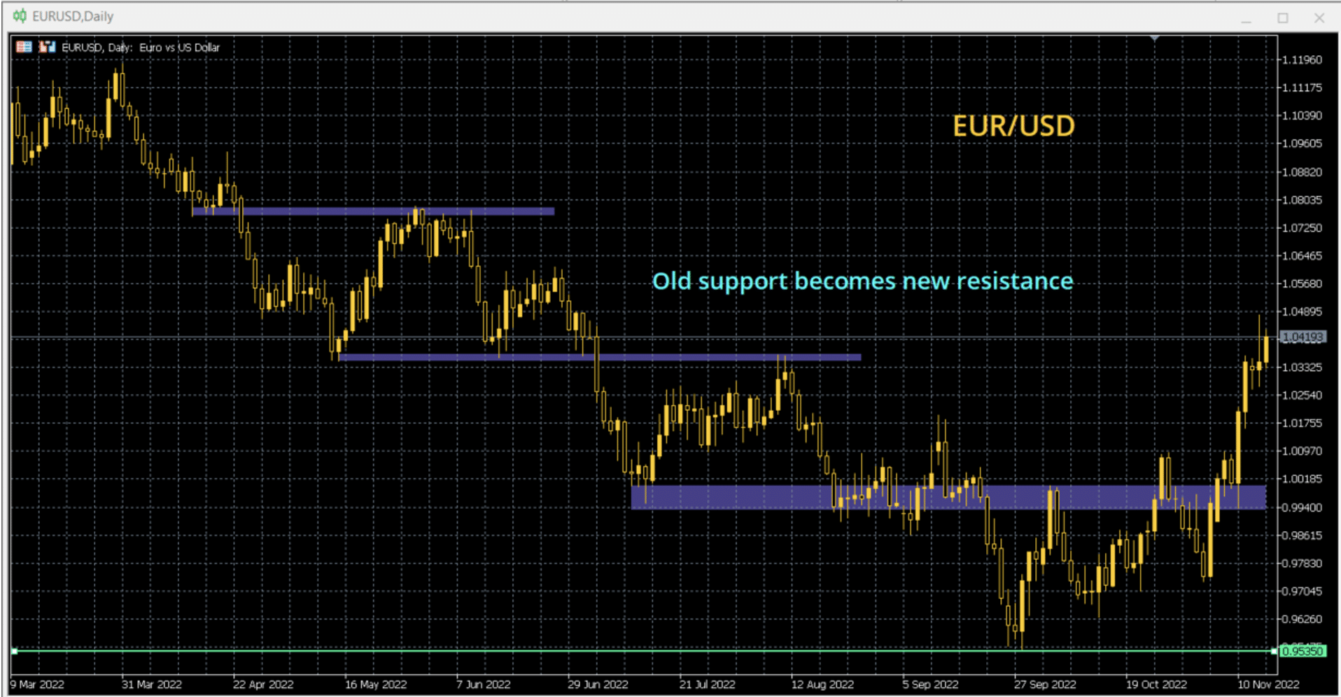 Support and Resistance Explained - FxExplained Support and Resistance Explained - FxExplained